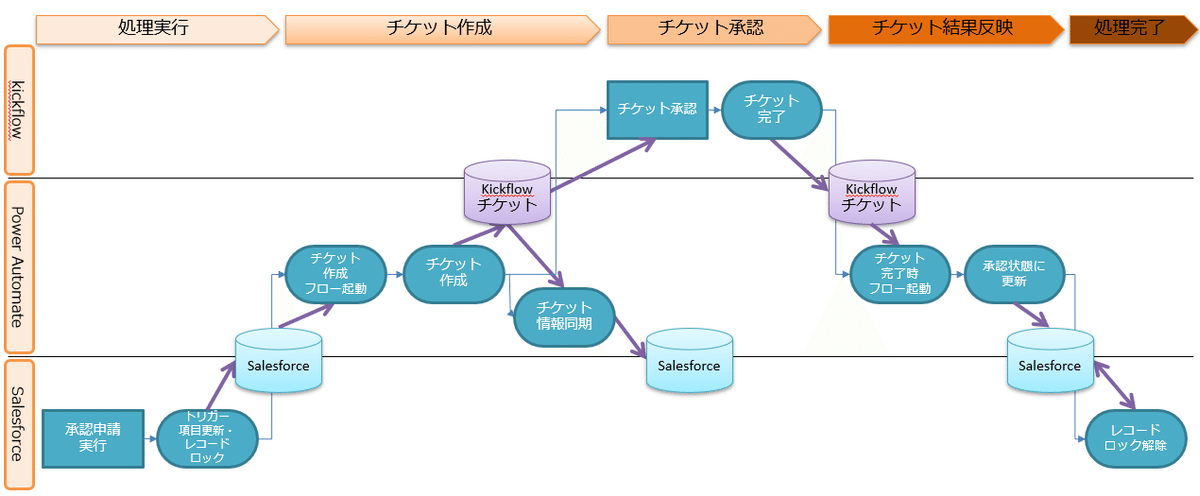 Salesforce承認プロセスをkickflowに置き換えてみた｜SHIFT Group 技術ブログ