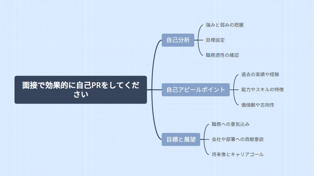 （例文付き）面接のコツ：マインドマップで効果的な自己PRの書き方｜GitMind公式note