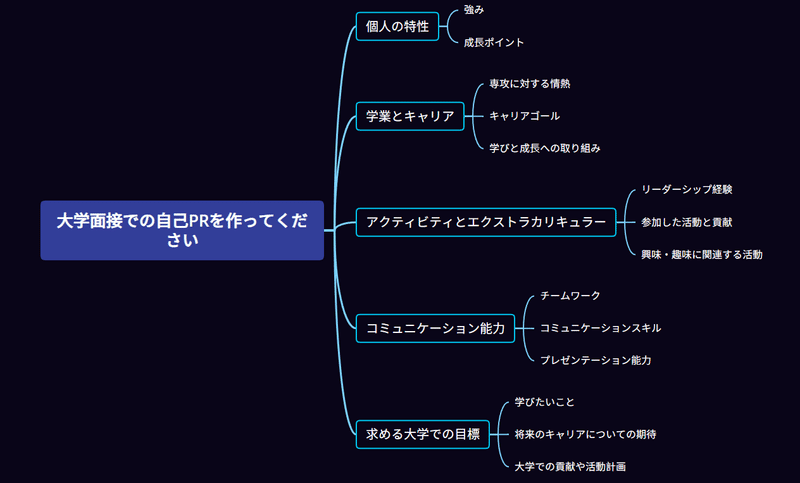 （例文付き）面接のコツ：マインドマップで効果的な自己PRの書き方｜GitMind公式note