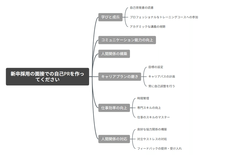 （例文付き）面接のコツ：マインドマップで効果的な自己PRの書き方｜GitMind公式note