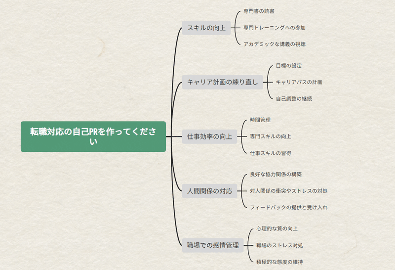 （例文付き）面接のコツ：マインドマップで効果的な自己PRの書き方｜GitMind公式note