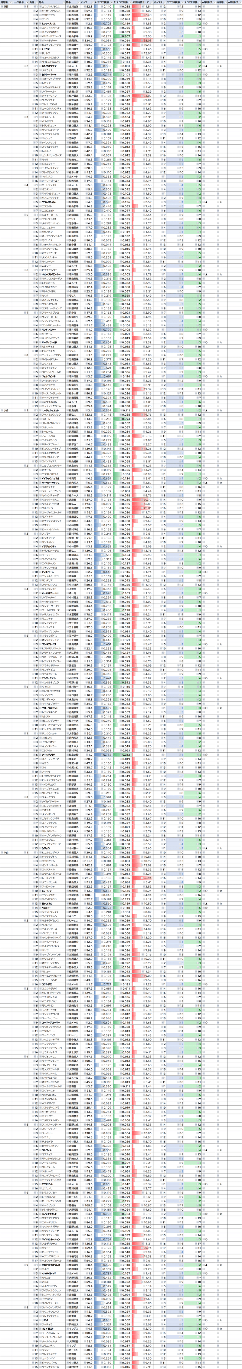 1月20日 ダビメトVer.8.2 全頭AIスコア8Rまでは無料公開中！｜次世代競馬予想支援AI・ダビメト