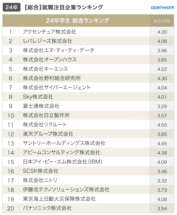 就職したい企業ランキング上位のレバレジーズ。人気の理由は「キャリア迷子の受け皿」と「理念の共感」にあった！？｜ペン太郎