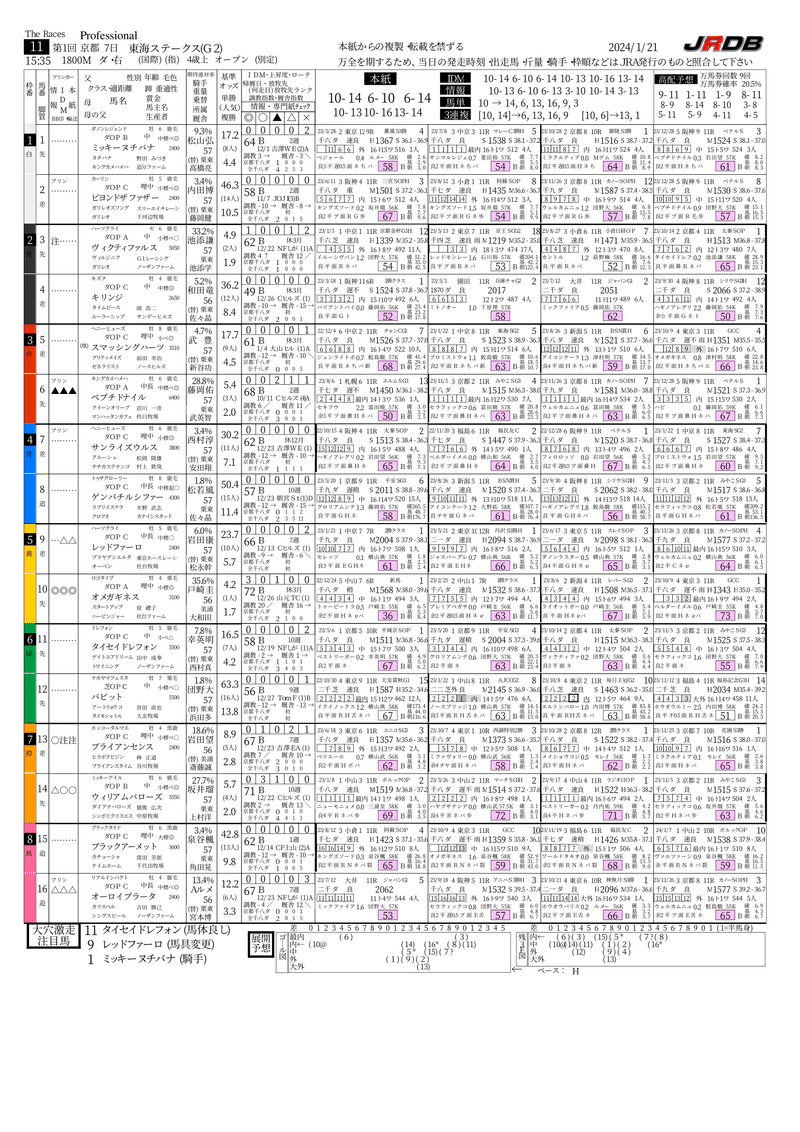 1/21（日）分の「パドック新聞」をご覧いただけます｜JRDB 競馬アラカルト