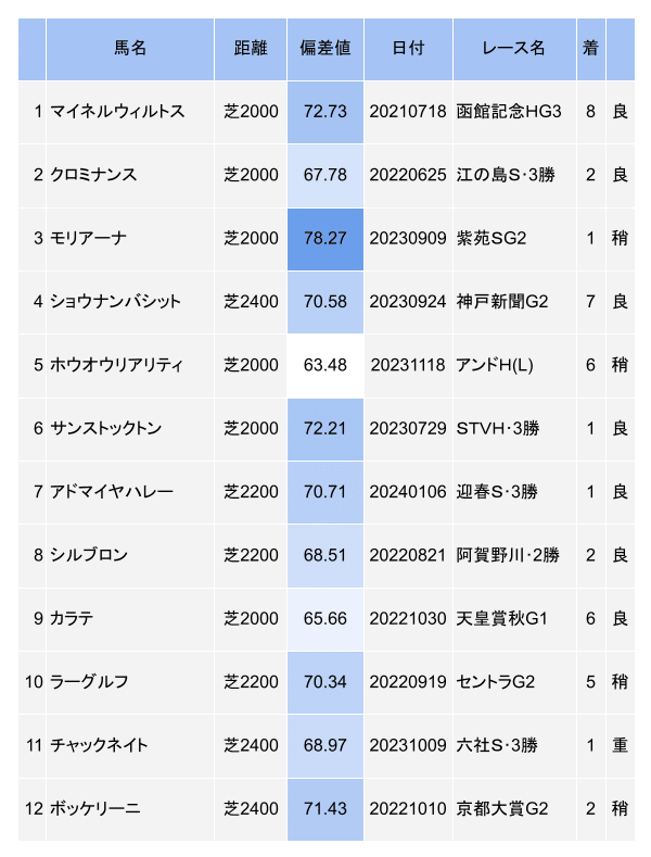 【競馬･統計予測】アメリカJCC･GⅡ｜VRS18