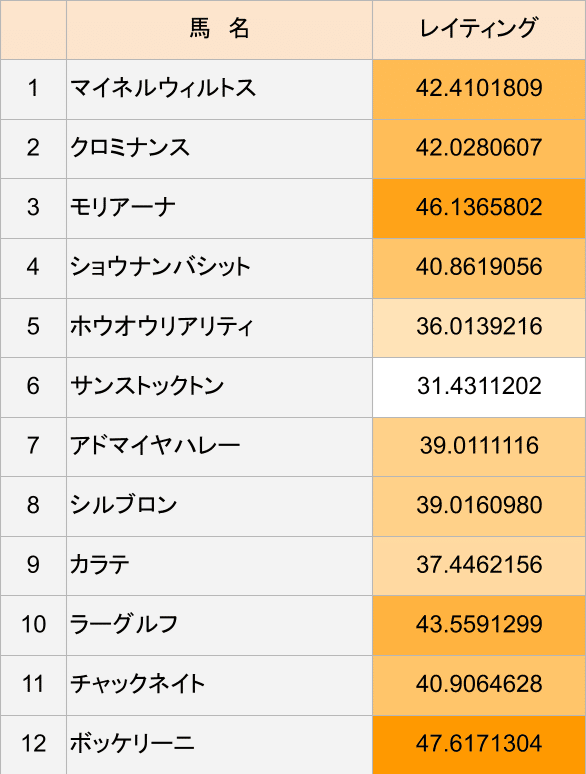 【競馬･統計予測】アメリカJCC･GⅡ｜VRS18