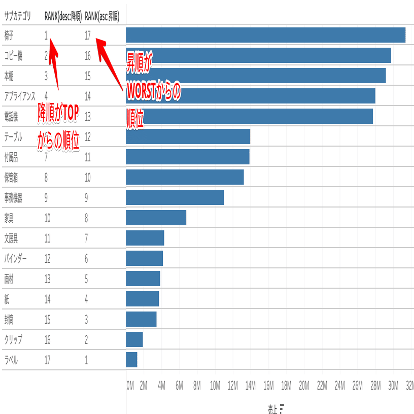 RANKの昇順(asc)と降順(desc)が感覚と違う・・[Tableau]｜りゅうじ