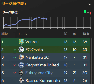 【FM2024】福山シティFCでサカつくする 3年目 結果｜りっつ
