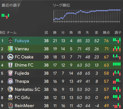 【FM2024】福山シティFCでサカつくする 3年目 結果｜りっつ