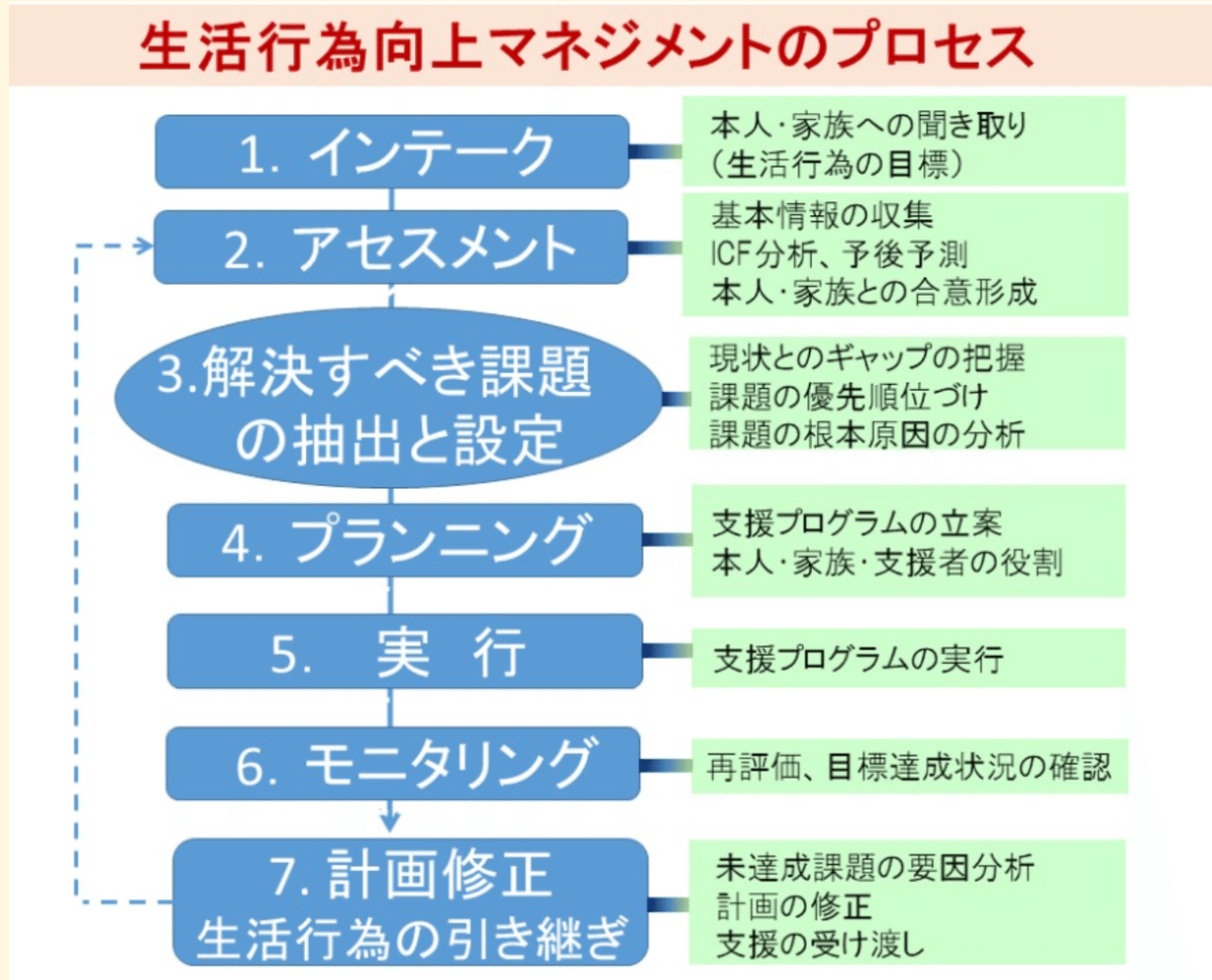 生活行為向上マネジメント(MTDLP)｜あひるOT