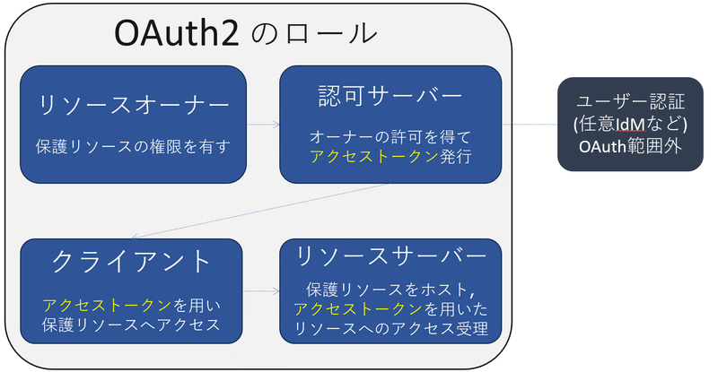 OAuth2でメール接続｜やま