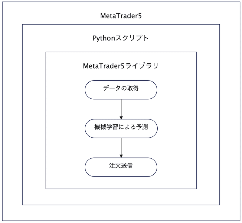 MetaTraderとPyhonを連携させて機械学習×FX自動売買を実装する3つの方法｜sayama_ocha