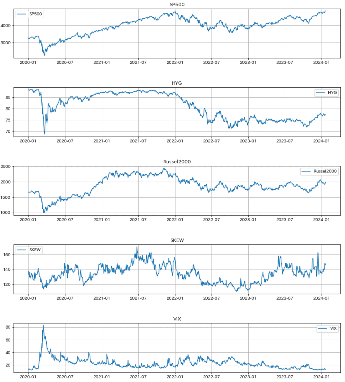 【Python】SP500の株価先行指数について（HYGについて）｜ただかつ@株式投資を科学する
