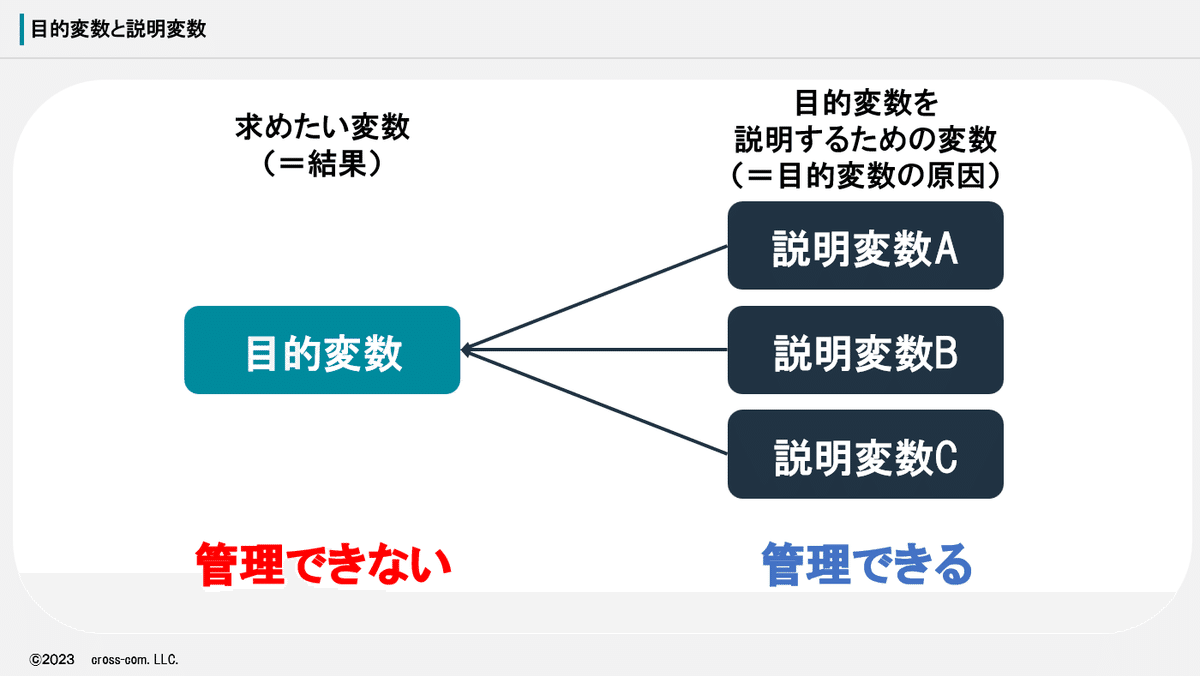 【BtoB MA戦略で考える】KPIはコントロールできる指標数値にすべきと考えた｜本田正憲｜クロスコム