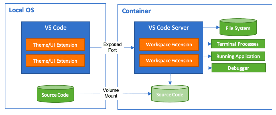 WSL2上にPythonのDevContainerを構築する方法｜SHIFT Group 技術ブログ