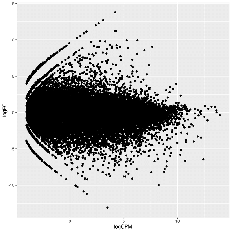 ggplot2 を使って MA プロットを作成｜Ash