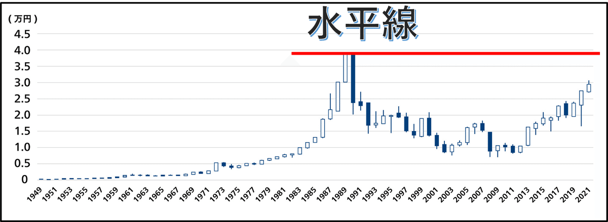 MT4で使える、時間足ごとに水平線の色を変更【無料のインジ紹介】｜SUGIHARA