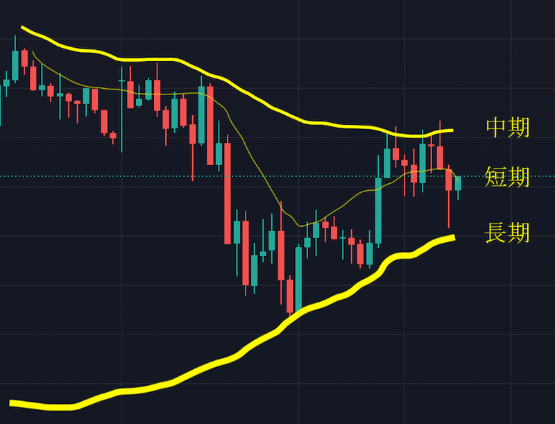 Pine Script™ (v5) の覚書 - 6 : MTF移動平均線を描くインジケータの作成(1)｜rca
