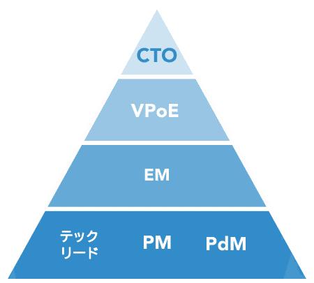 CTO、VPoE、EM、PM、PdM・・・エンジニア系のマネジメント職種、どんな違いがあるの・・・？｜Jmax Recruitment