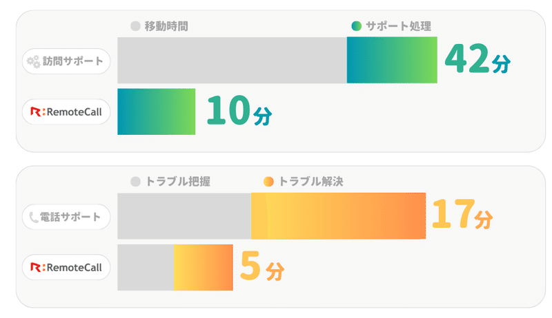 遠隔サポート「RemoteCall」なぜ導入すべきなの？【メリットまとめ】｜RSUPPORT株式会社 | アールサポート