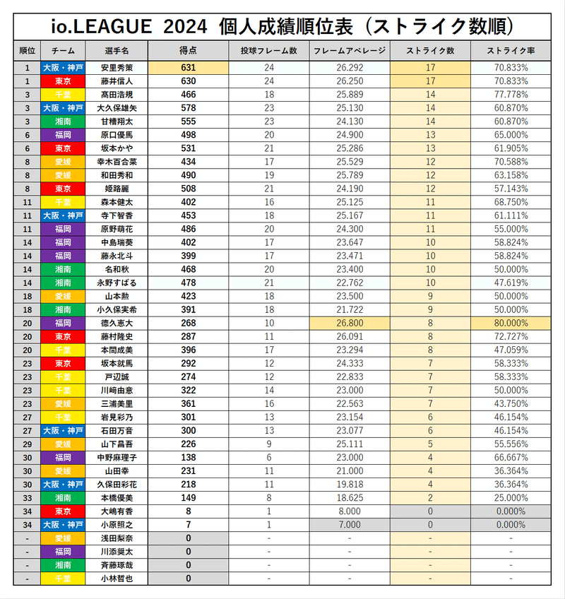 io.LEAGUE 2024 前期シーズンまとめ ③（Day1~Day4 個人成績順位表）｜io.LEAGUE成績データバンク"非公式"