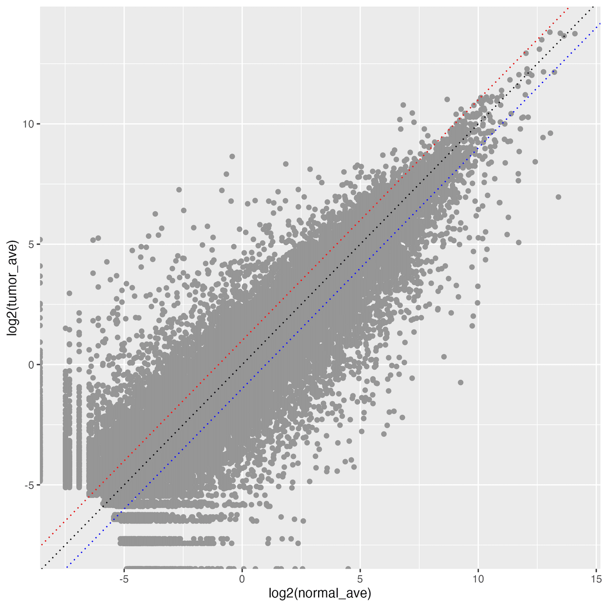 ggplot2: y = x の補助線を引く｜Ash