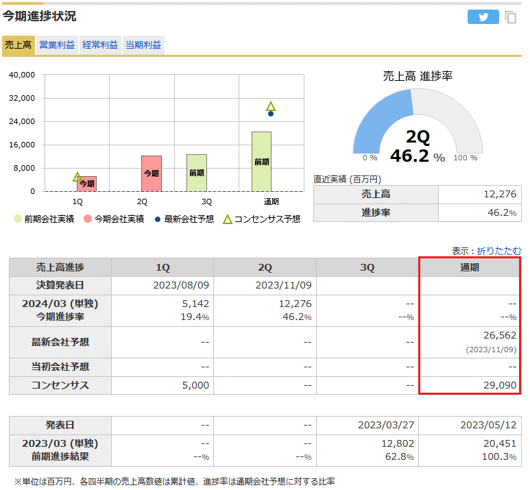 カバー株式会社（5253） 2024/3Q 決算予想｜かるた