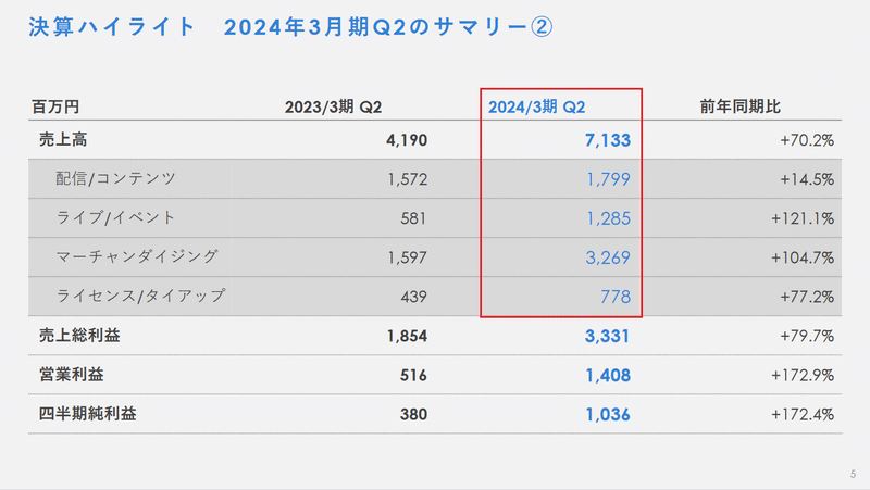 カバー株式会社（5253） 2024/3Q 決算予想｜かるた