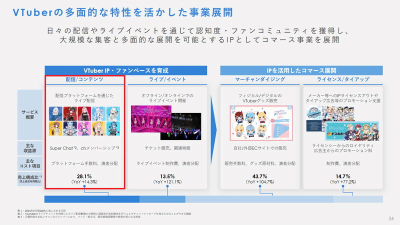 カバー株式会社（5253） 2024/3Q 決算予想｜かるた