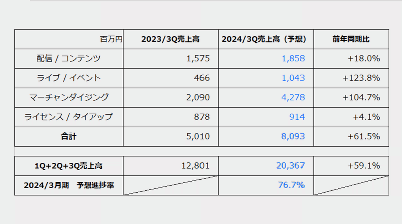 カバー株式会社（5253） 2024/3Q 決算予想｜かるた