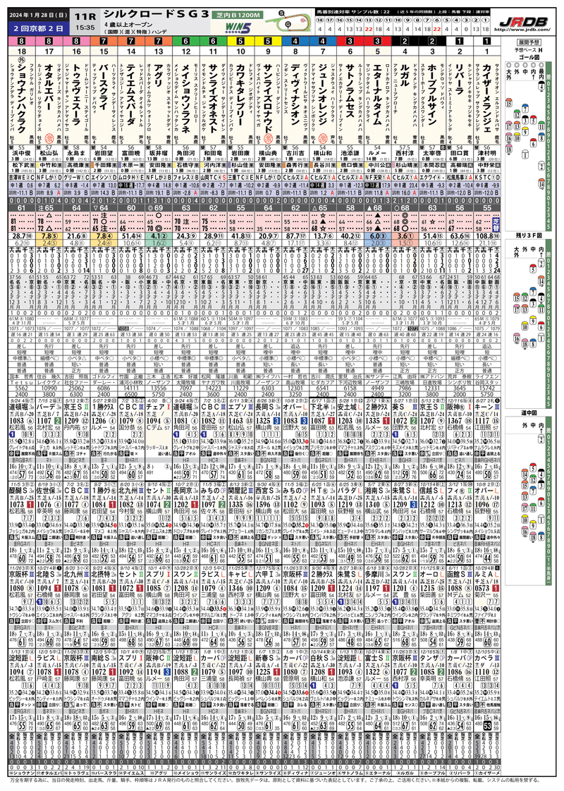 1/28（日）京都11R シルクロードS 赤木の予想｜JRDB 競馬アラカルト