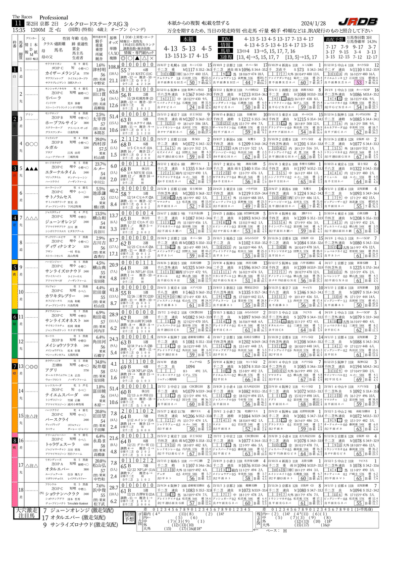 1/28（日）分の「パドック新聞」をご覧いただけます｜JRDB 競馬アラカルト