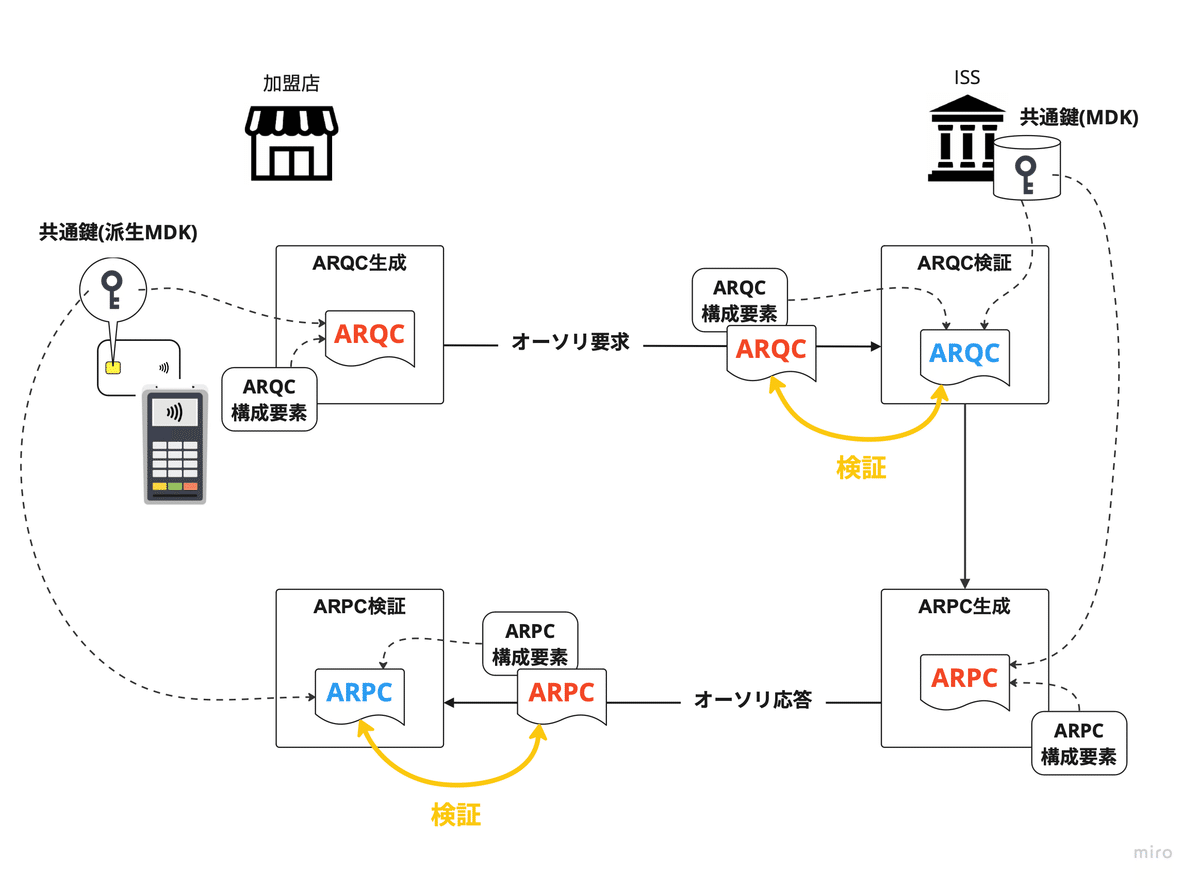 #10 クレジットカード決済のIC認証〜ARQCとARPCの話〜｜yota@決済業界の人