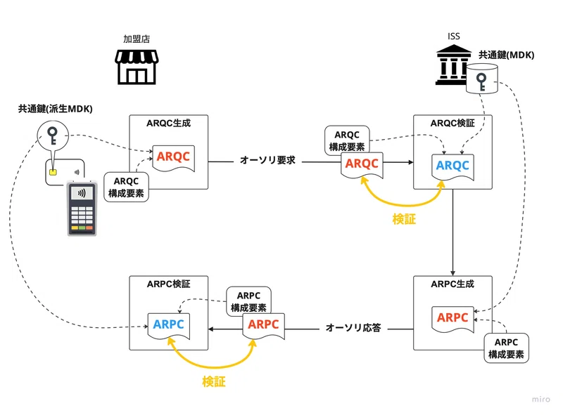 #10 クレジットカード決済のIC認証〜ARQCとARPCの話〜｜yota@決済業界の人