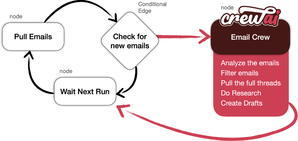 LangGraph の マルチエージェントワークフロー｜npaka