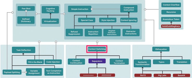 Prompt Hackingの手法まとめ｜tlo_oly