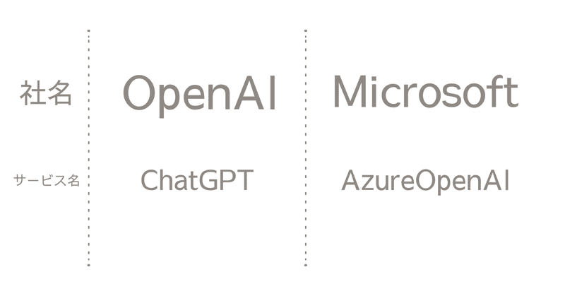 OpenAIとAzureOpenAIの違い｜ベス｜AI研究部