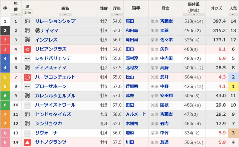 日経新春杯 G2 2024年1月14日 京都11r｜シロミザカナ