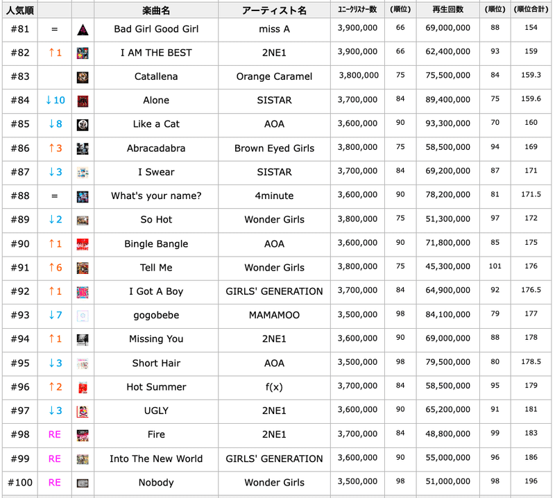 【KPOP】ガールズグループ人気曲ランキングTOP100｜Kpop Charts JAPAN