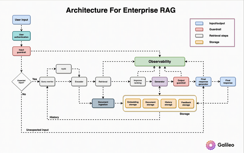 企業向けrag構築の全貌 革新的アーキテクチャの探求｜0xpanda Alpha Lab 
