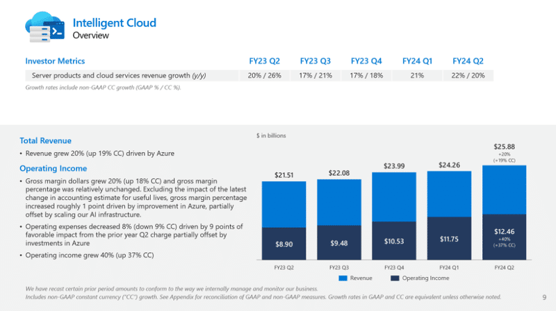 MSFT (Microsoft)【FY24 Q2決算】(全文無料)｜もてのり 米国株決算