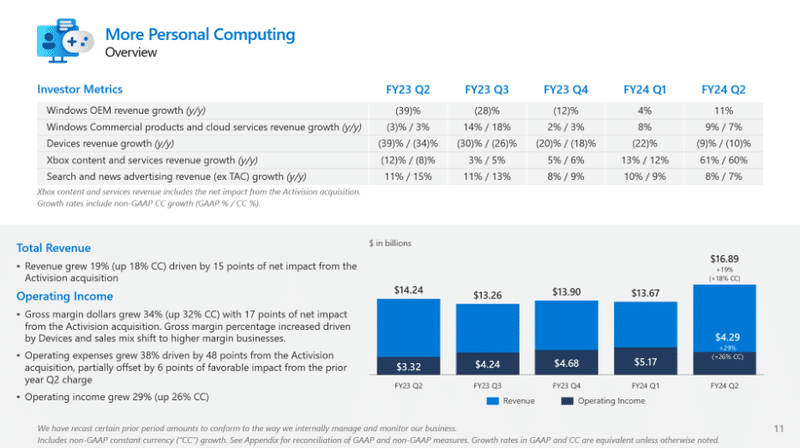 MSFT (Microsoft)【FY24 Q2決算】(全文無料)｜もてのり 米国株決算