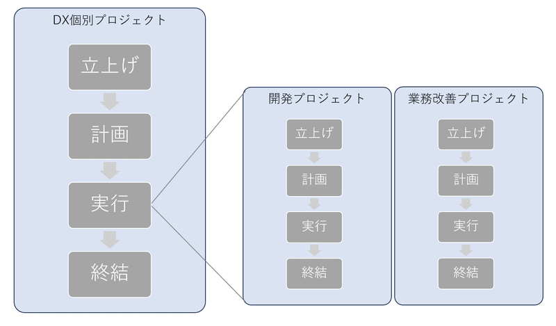 DXプロジェクトのマネジメント｜DXサル＠穏やかに