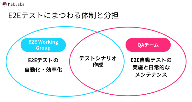 エンジニアリングをサポートするマクアケの自動E2Eテスト｜Makuake Tech note