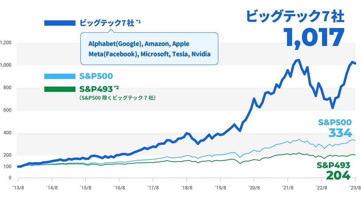『推しの子』に、その他大勢「S&P493」の悲哀を見た｜長田真