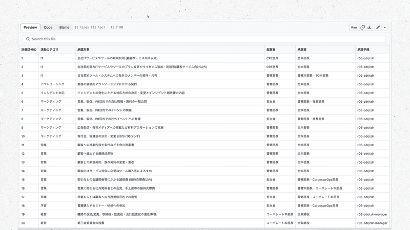 Corporate Decision Record (CDR) 〜 GitHubを活用した新しい稟議システム｜ROUTE06