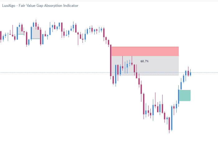 Fair Value Gap Absorption Indicator [LuxAlgo]｜ケメコ