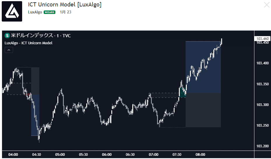 ICT Unicorn Model [LuxAlgo]｜ケメコ