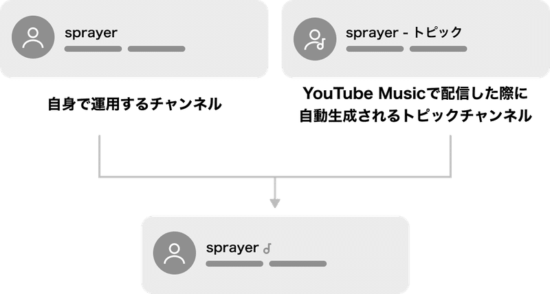 【news】YouTube OACを簡単に申請できるようになりました！｜sprayer | あなたの好きを深堀る音楽メディア