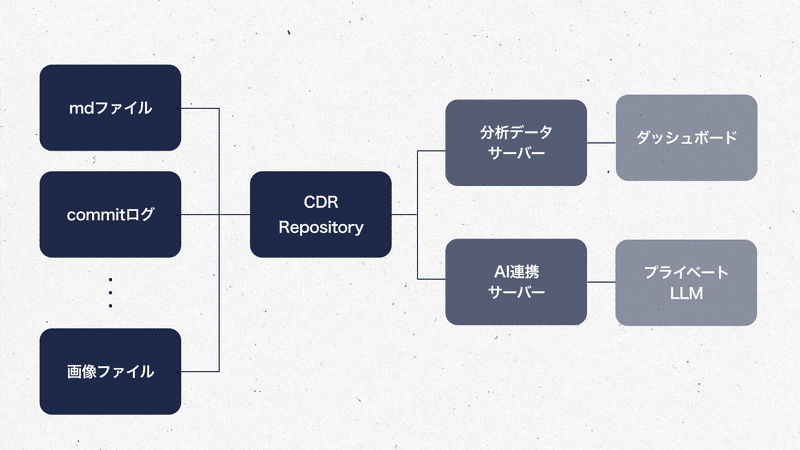 Corporate Decision Record (CDR) 〜 GitHubを活用した新しい稟議システム｜ROUTE06